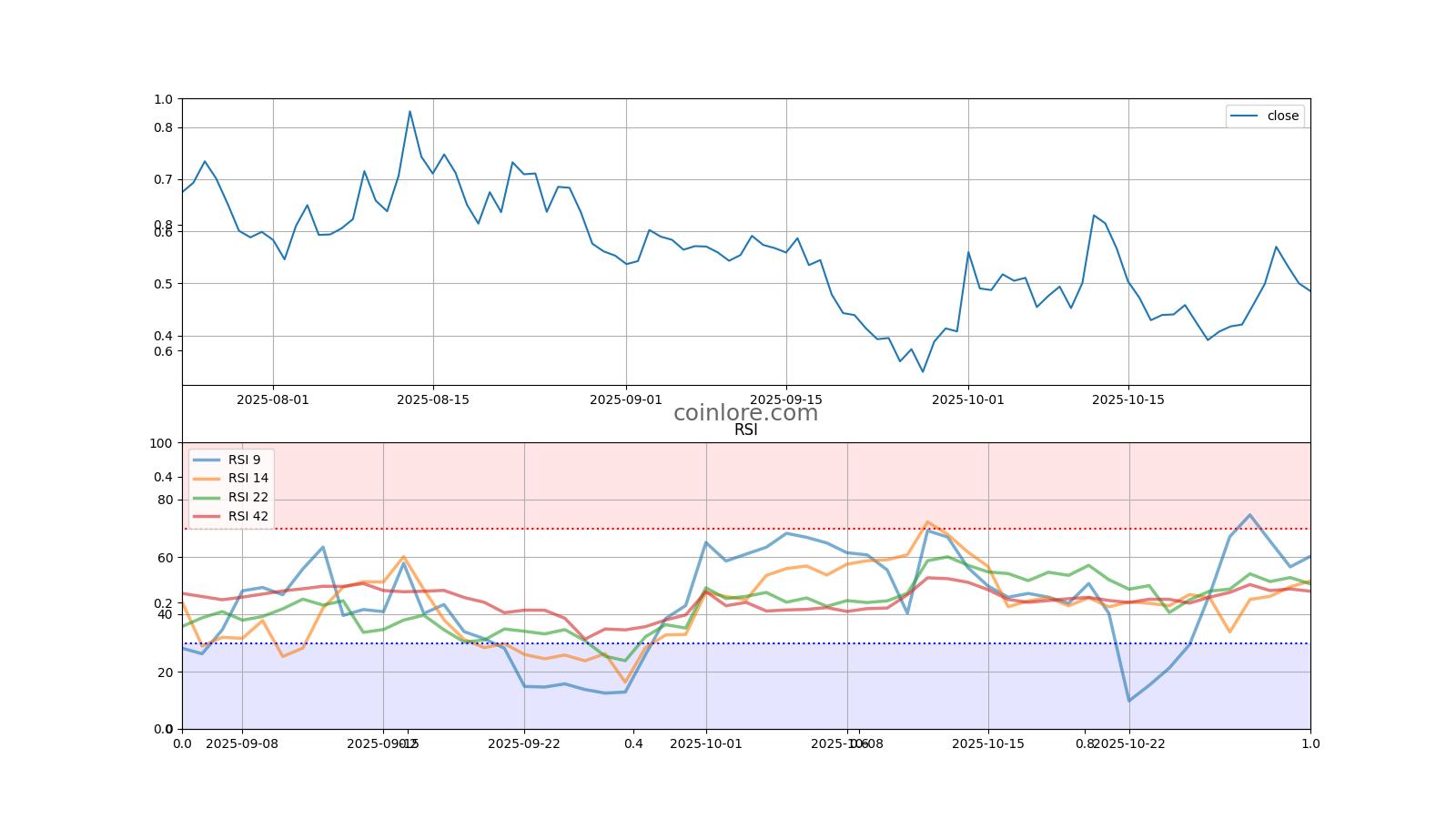 ANyONe Protocol RSI indicator