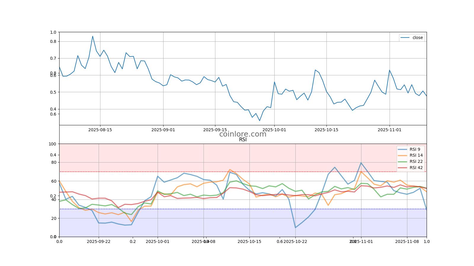 ANyONe Protocol RSI indicator