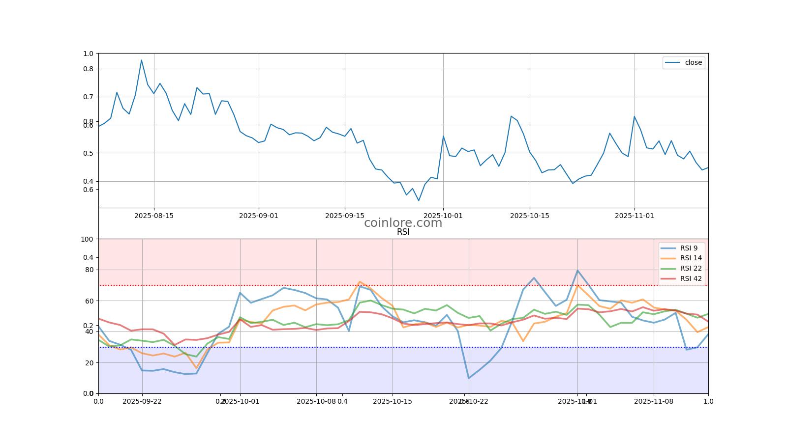 ANyONe Protocol RSI indicator