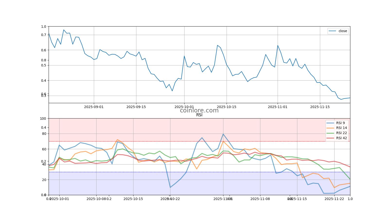 ANyONe Protocol RSI indicator