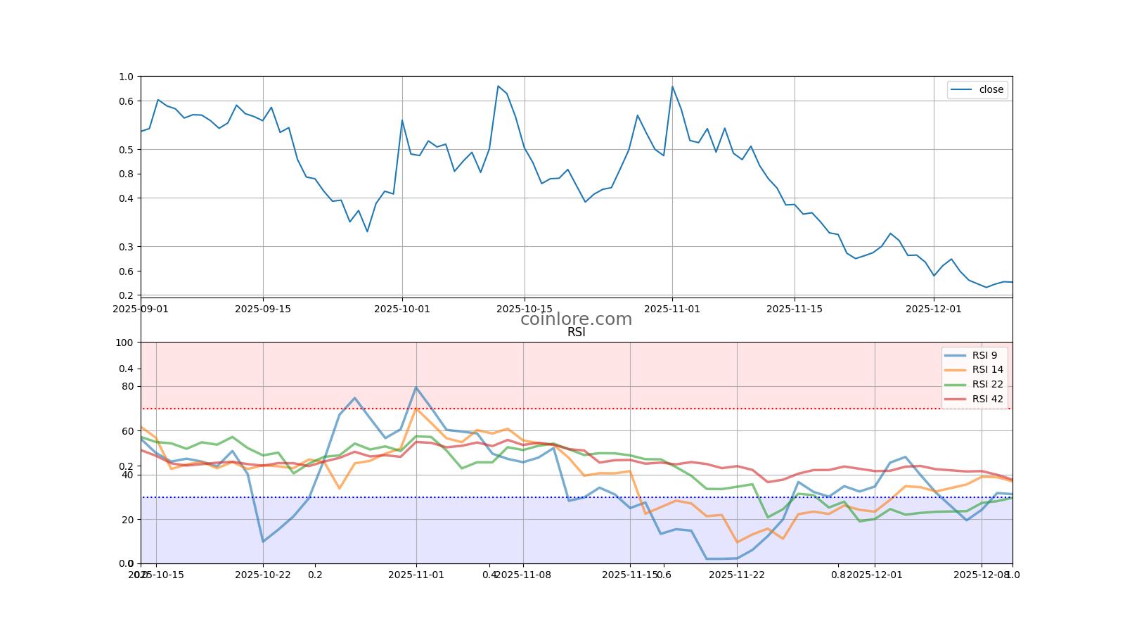 ANyONe Protocol RSI indicator