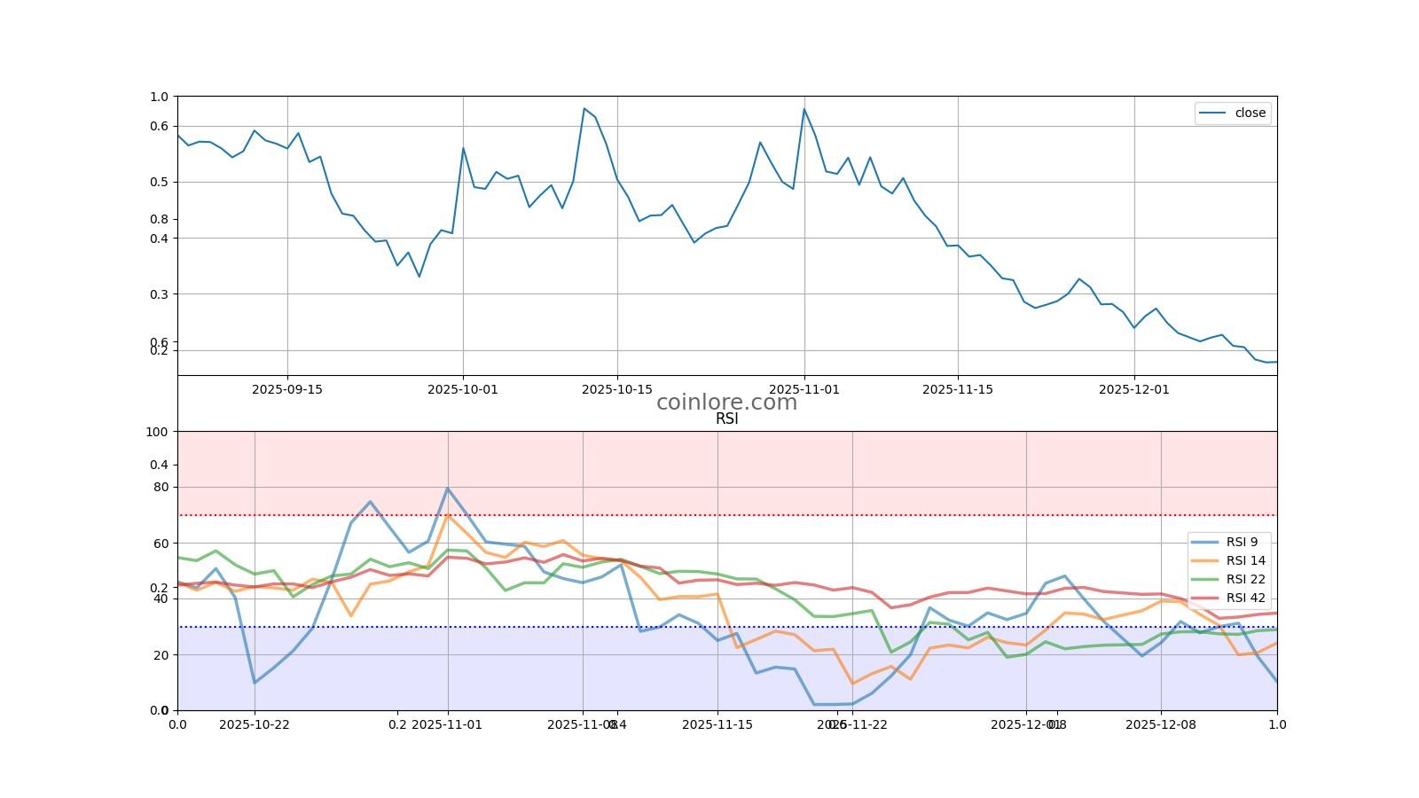 ANyONe Protocol RSI indicator