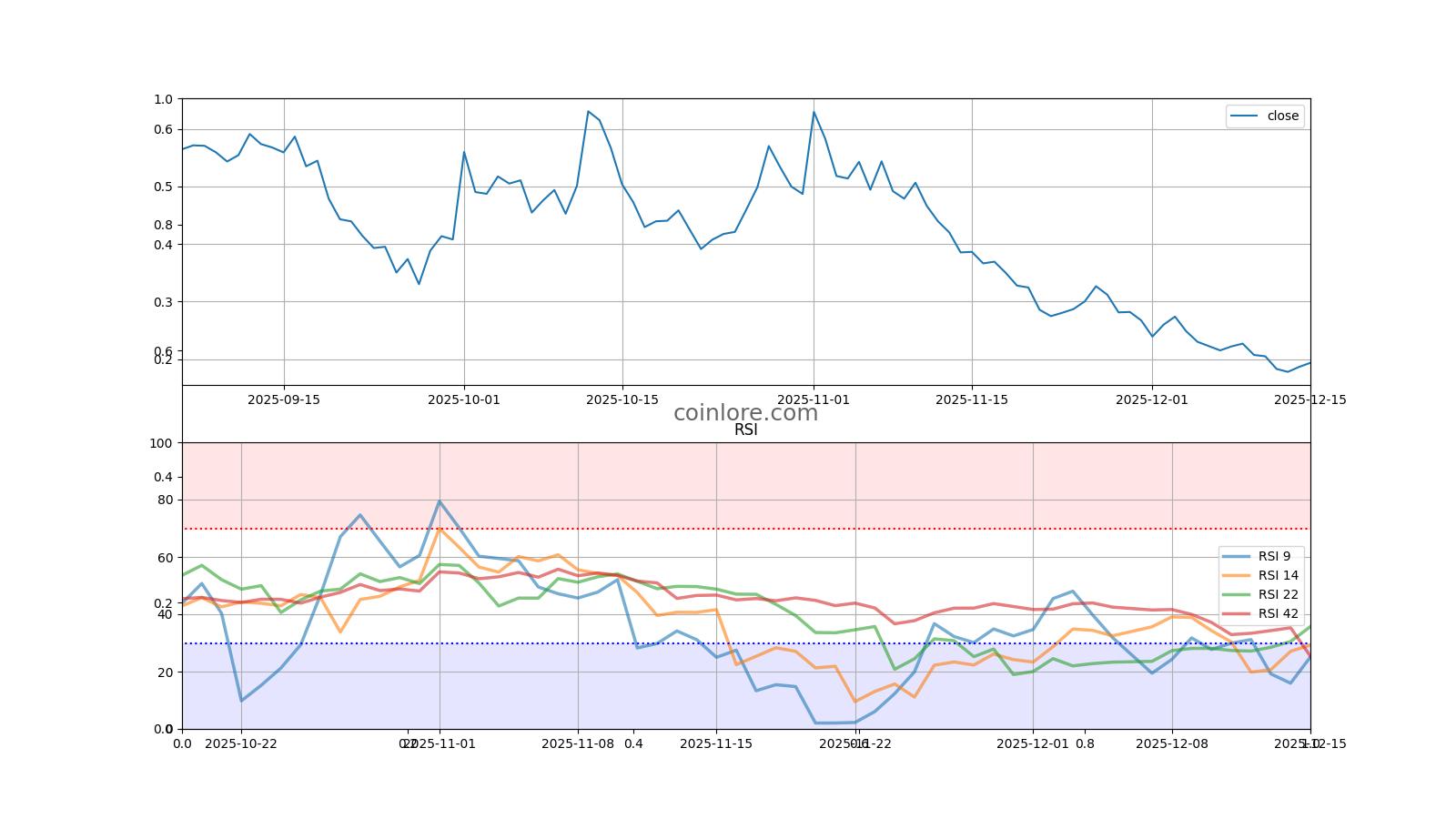 ANyONe Protocol RSI indicator