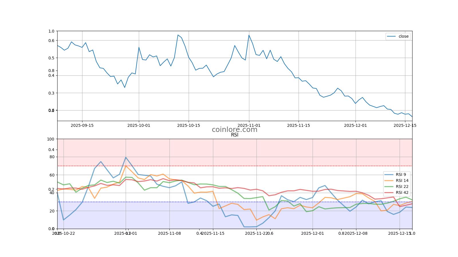 ANyONe Protocol RSI indicator