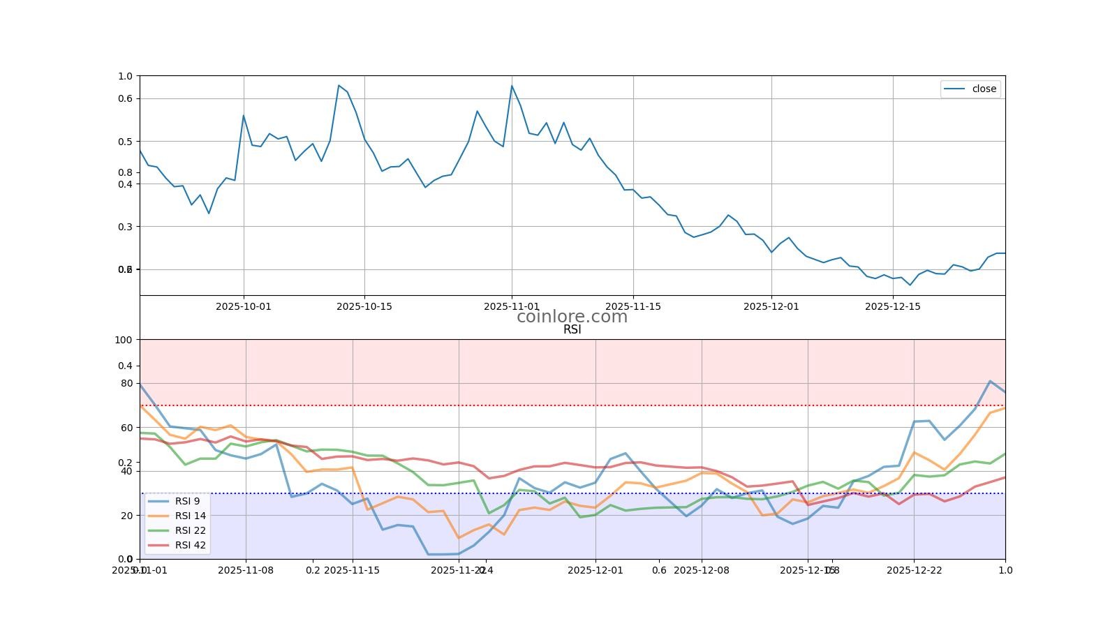 ANyONe Protocol RSI indicator