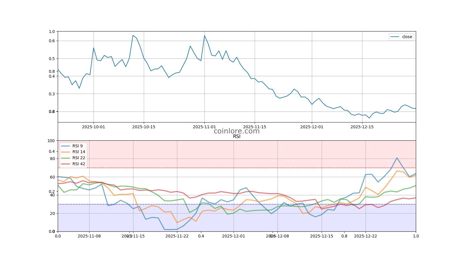ANyONe Protocol RSI indicator