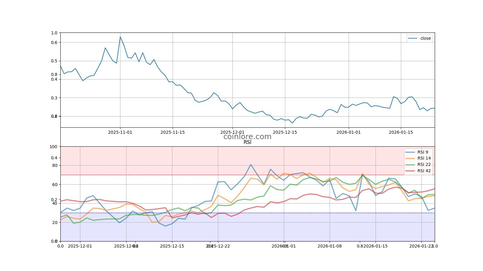 ANyONe Protocol RSI indicator