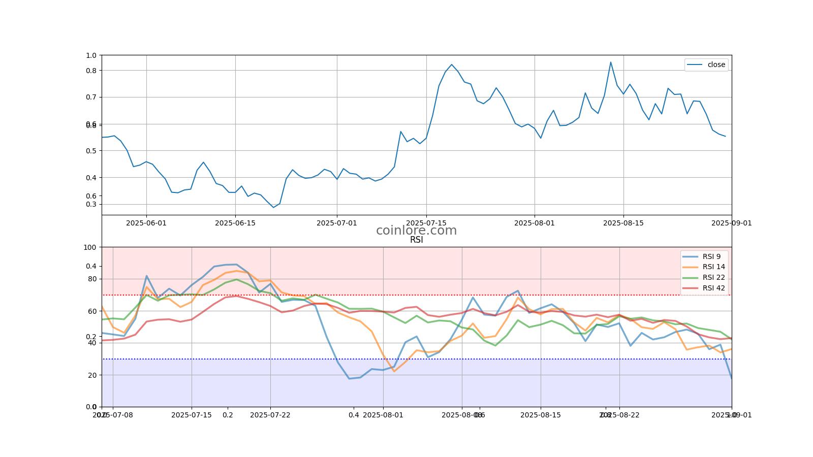 ANyONe Protocol RSI indicator