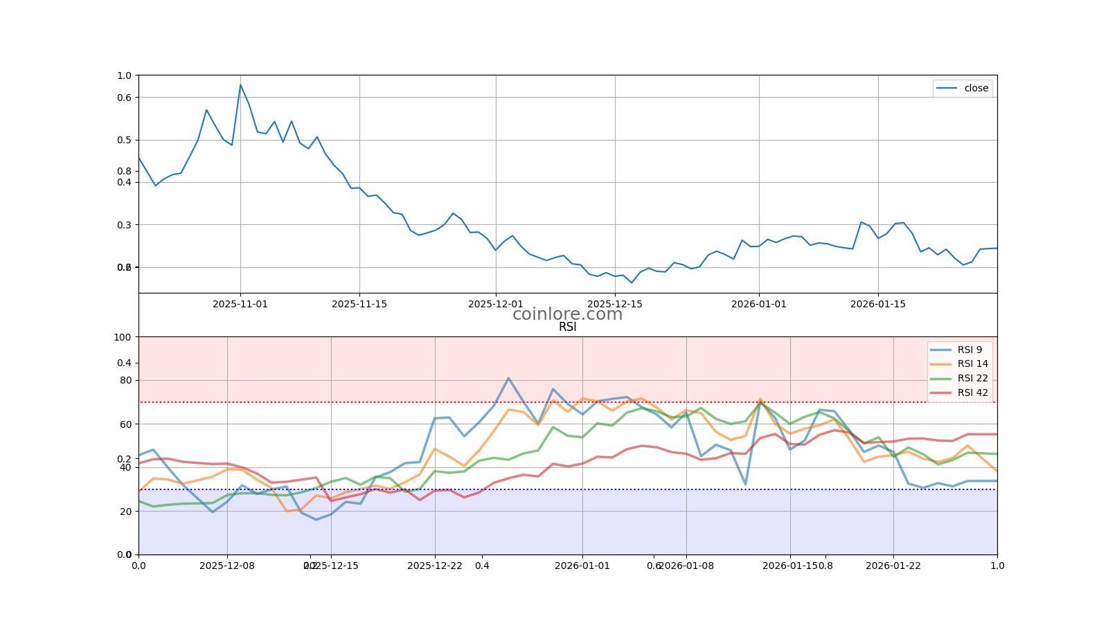 ANyONe Protocol RSI indicator