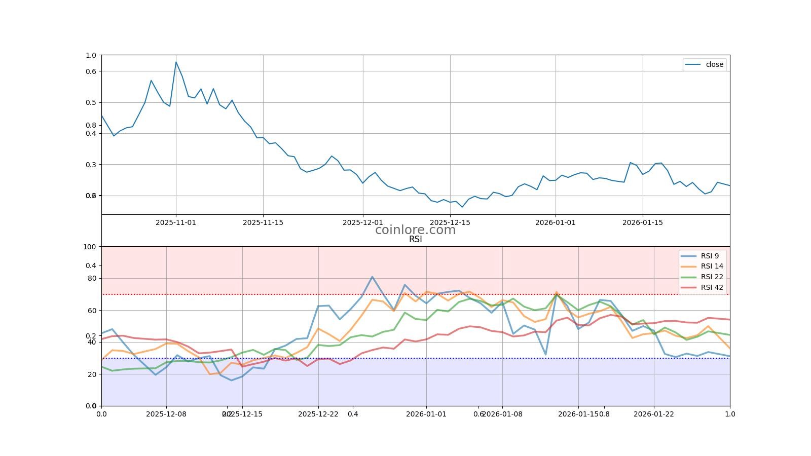 ANyONe Protocol RSI indicator