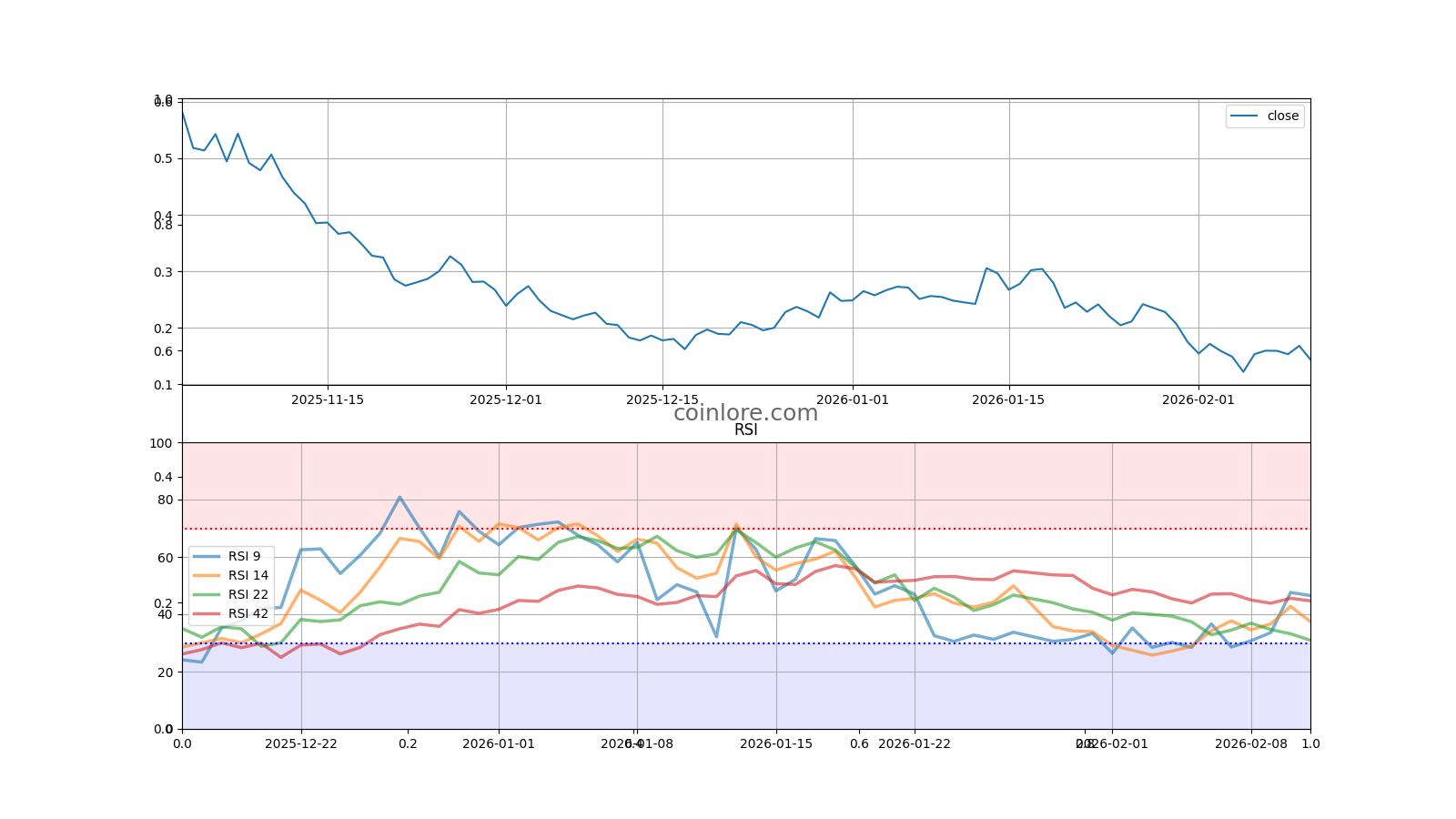 ANyONe Protocol RSI indicator