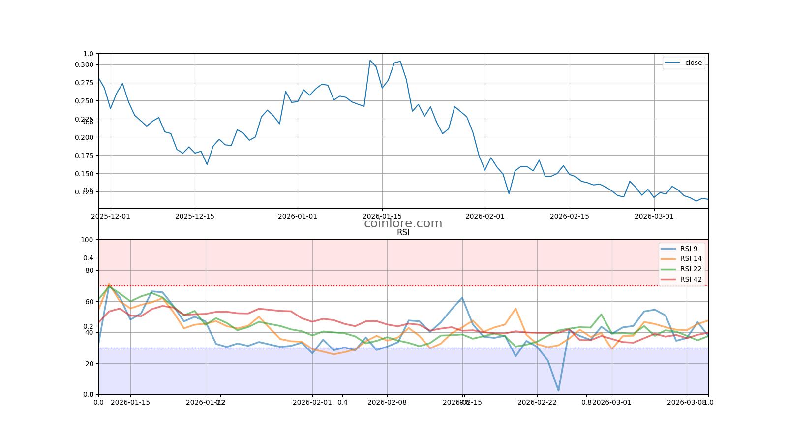 ANyONe Protocol RSI indicator