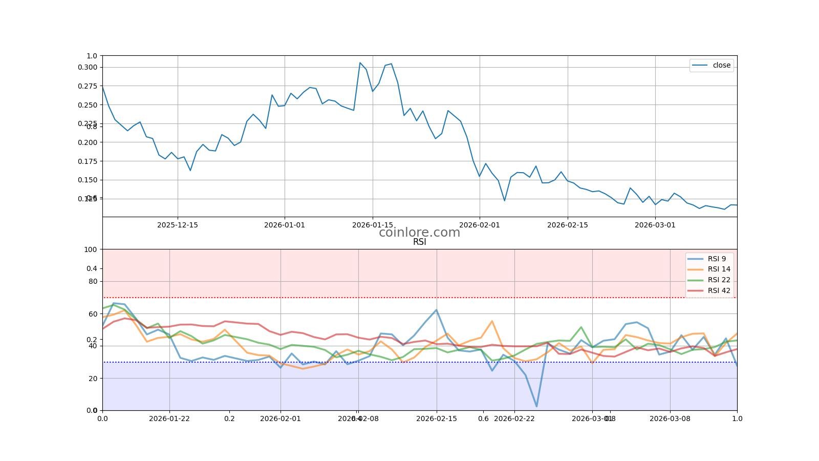 ANyONe Protocol RSI indicator