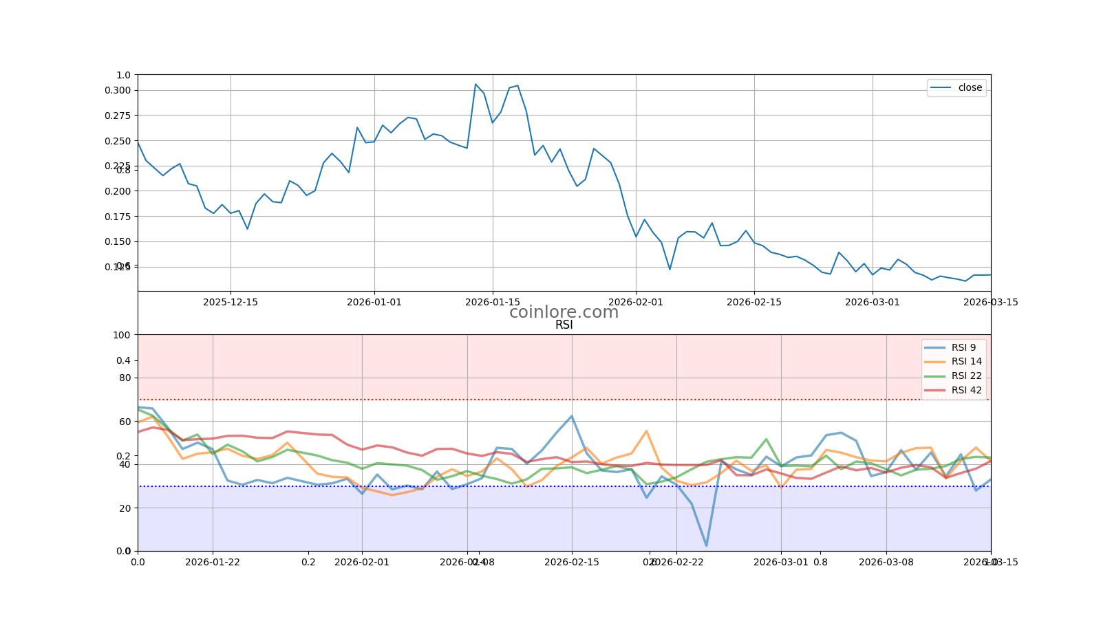 ANyONe Protocol RSI indicator