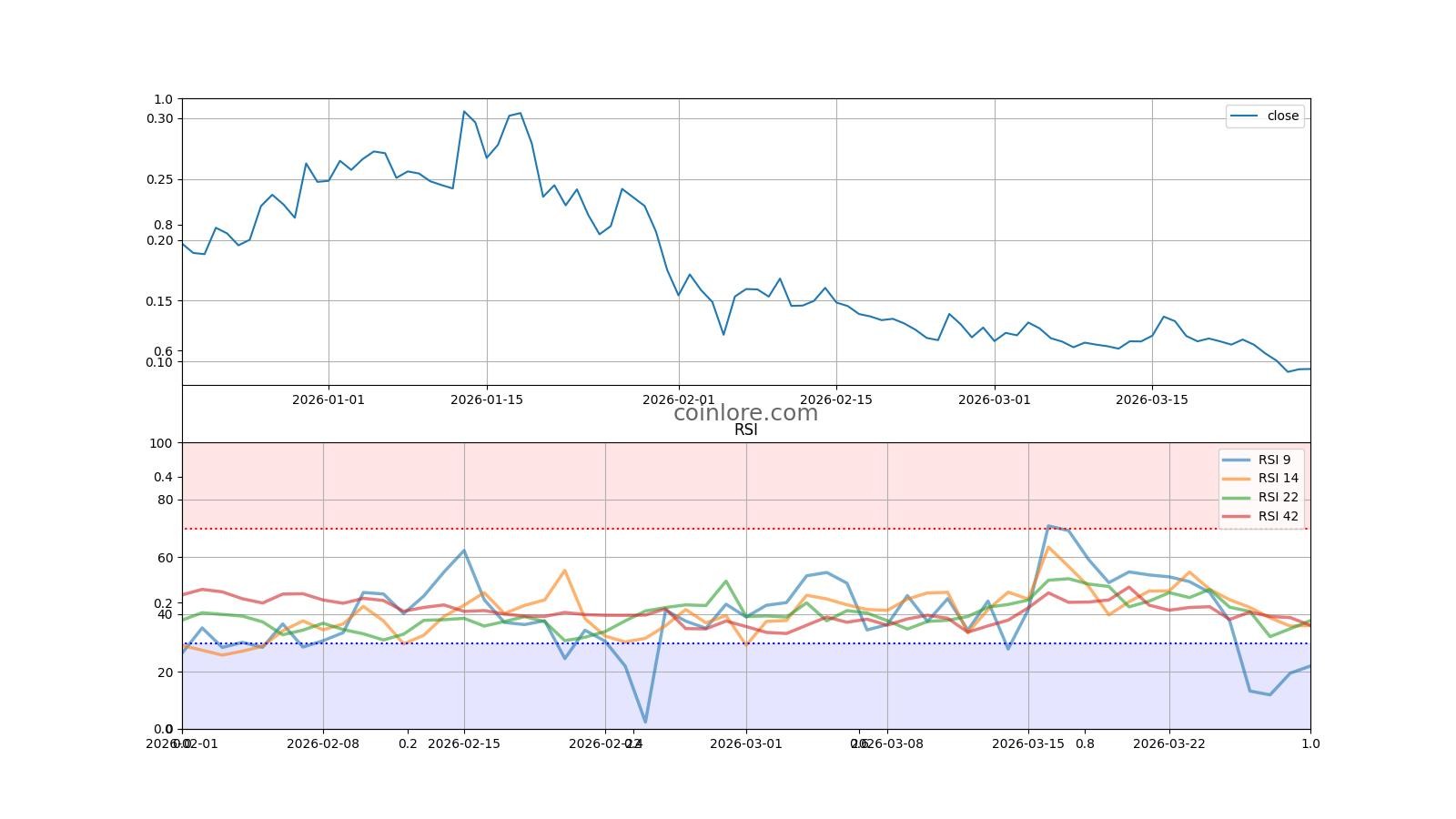 ANyONe Protocol RSI indicator