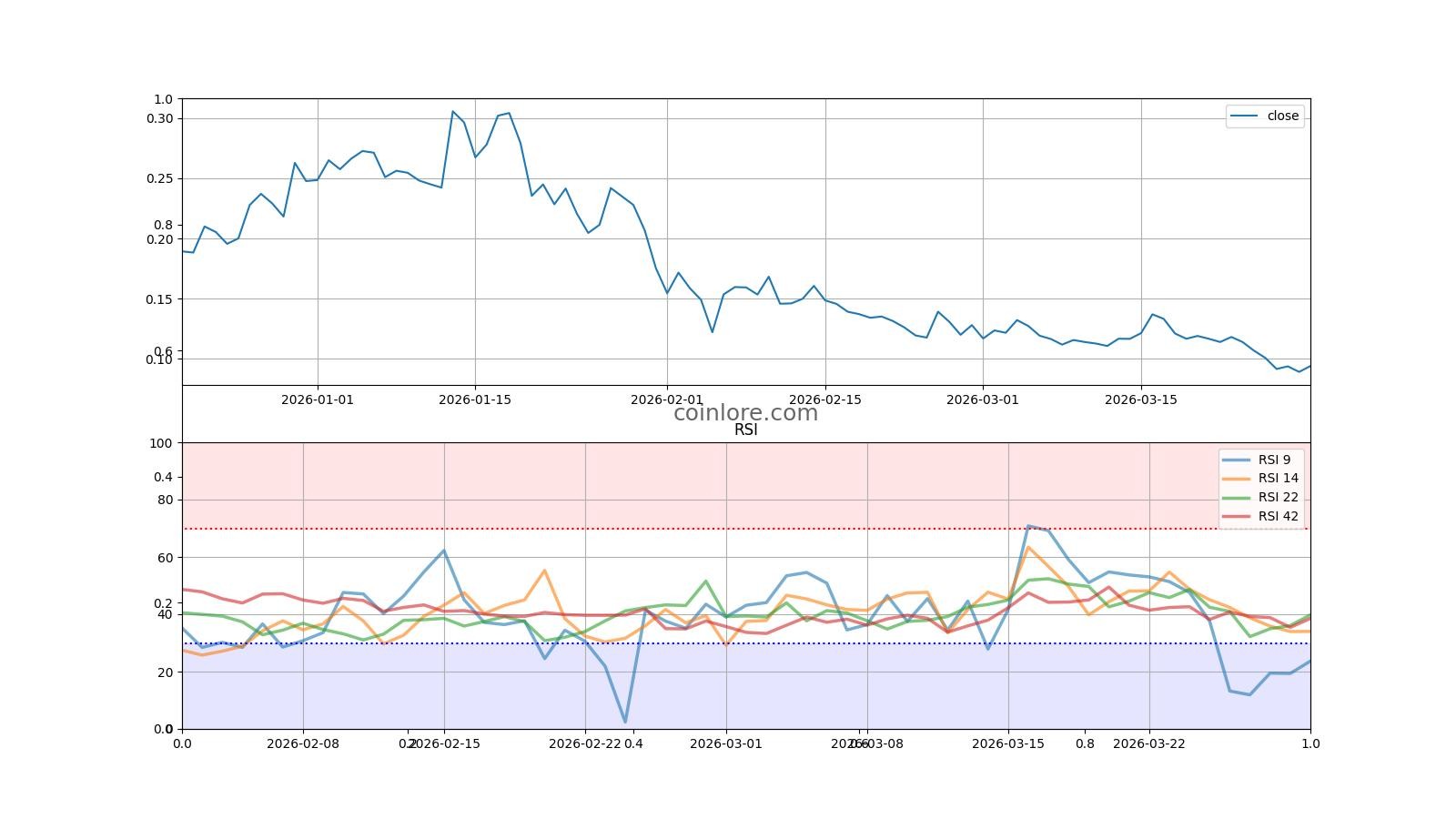 ANyONe Protocol RSI indicator