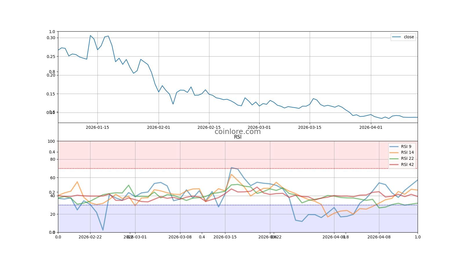 ANyONe Protocol RSI indicator