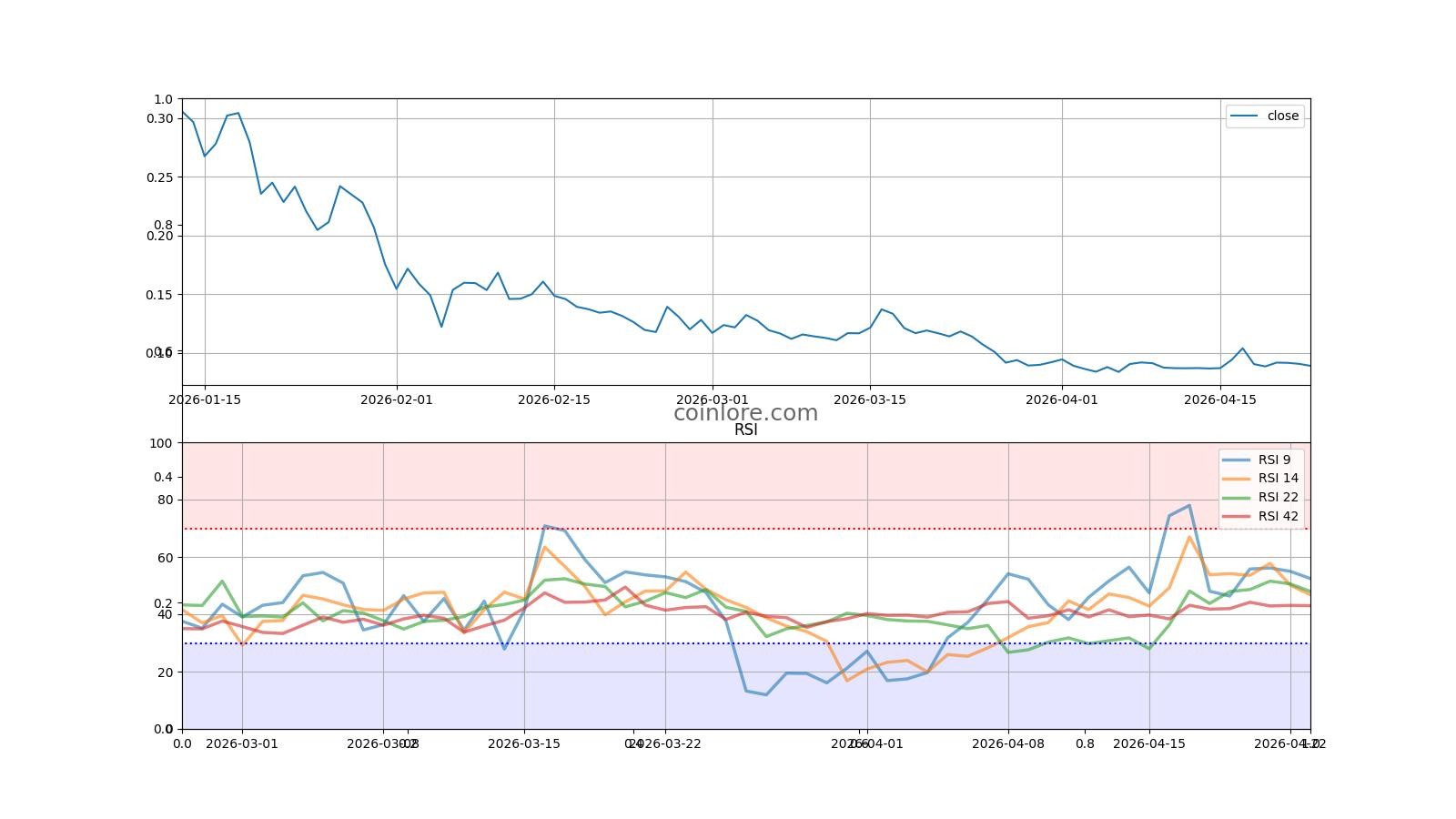 ANyONe Protocol RSI indicator