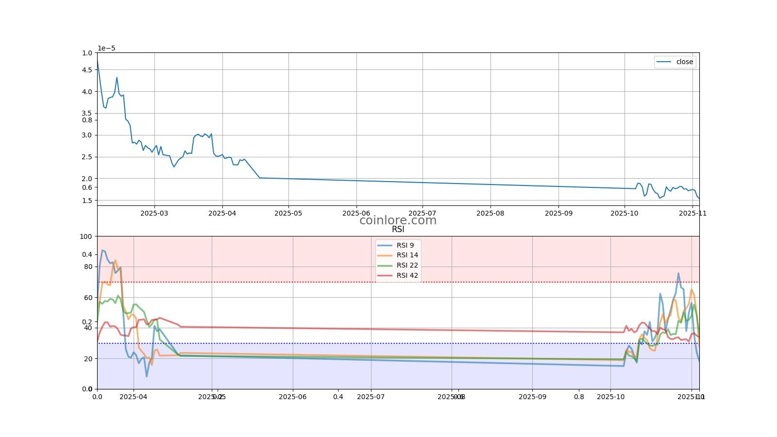 Anypad RSI indicator