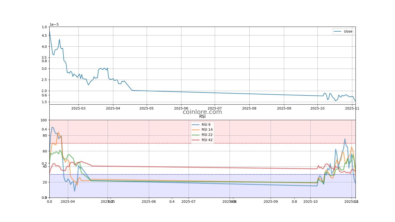 Anypad RSI indicator