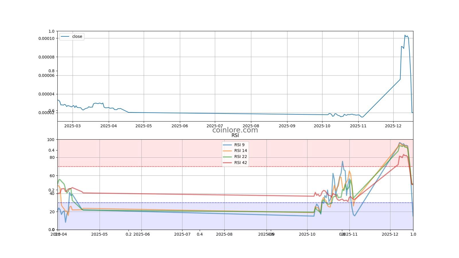 Anypad RSI indicator