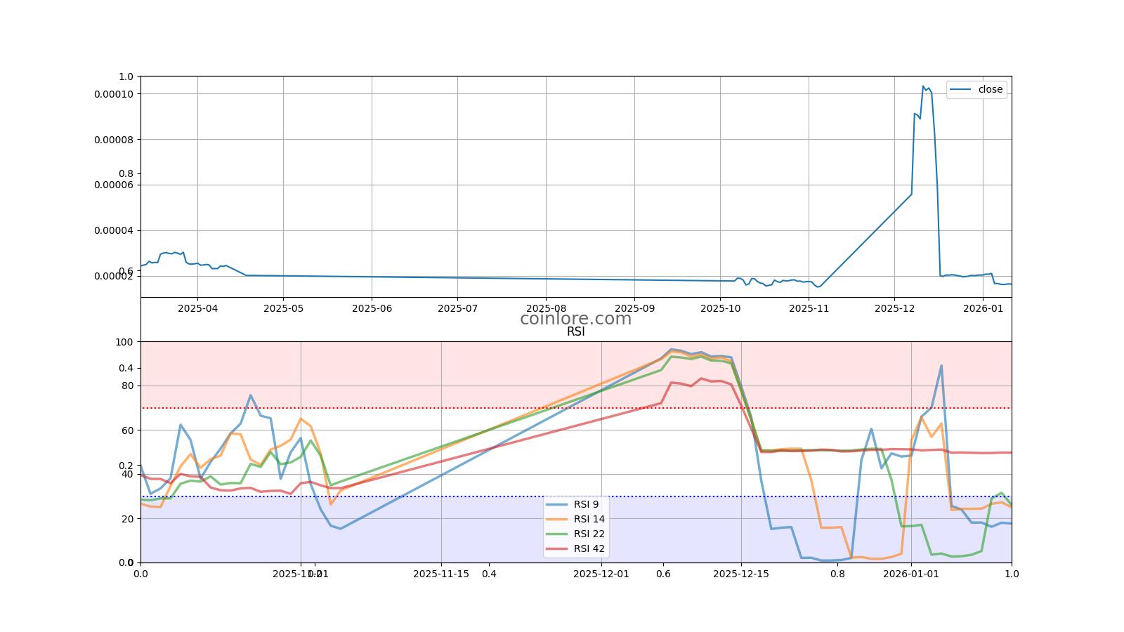 Anypad RSI indicator