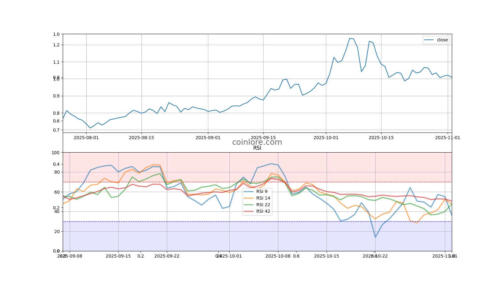 Anyswap RSI indicator