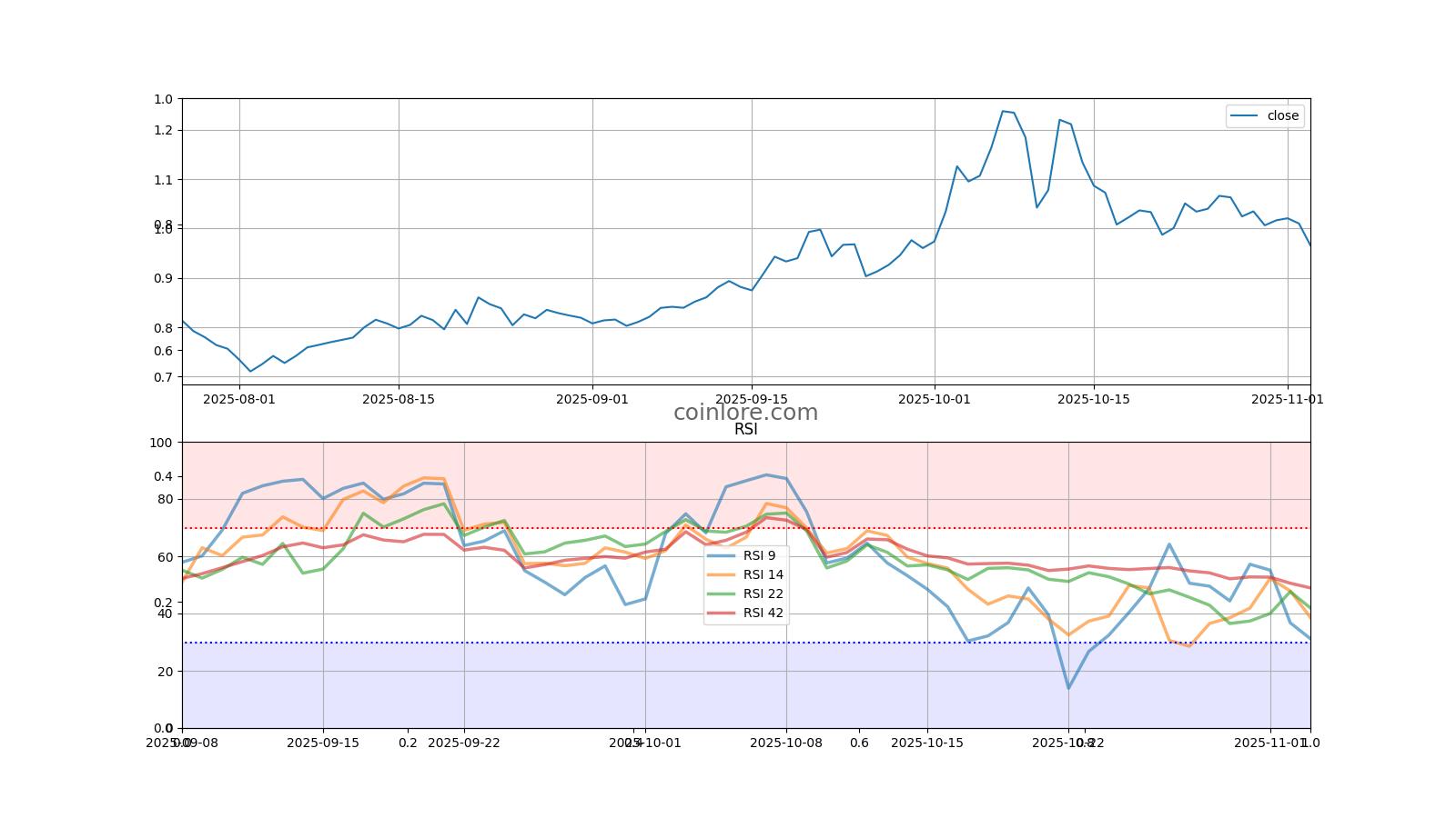 Anyswap RSI indicator