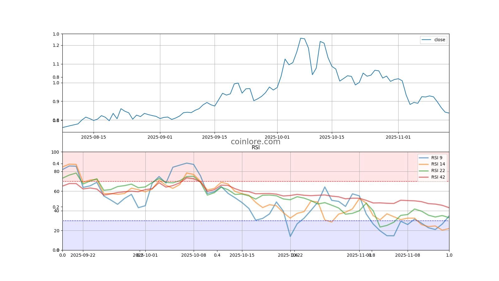 Anyswap RSI indicator