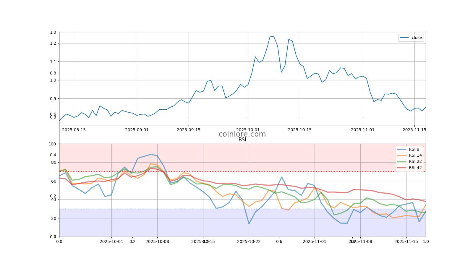 Anyswap RSI indicator