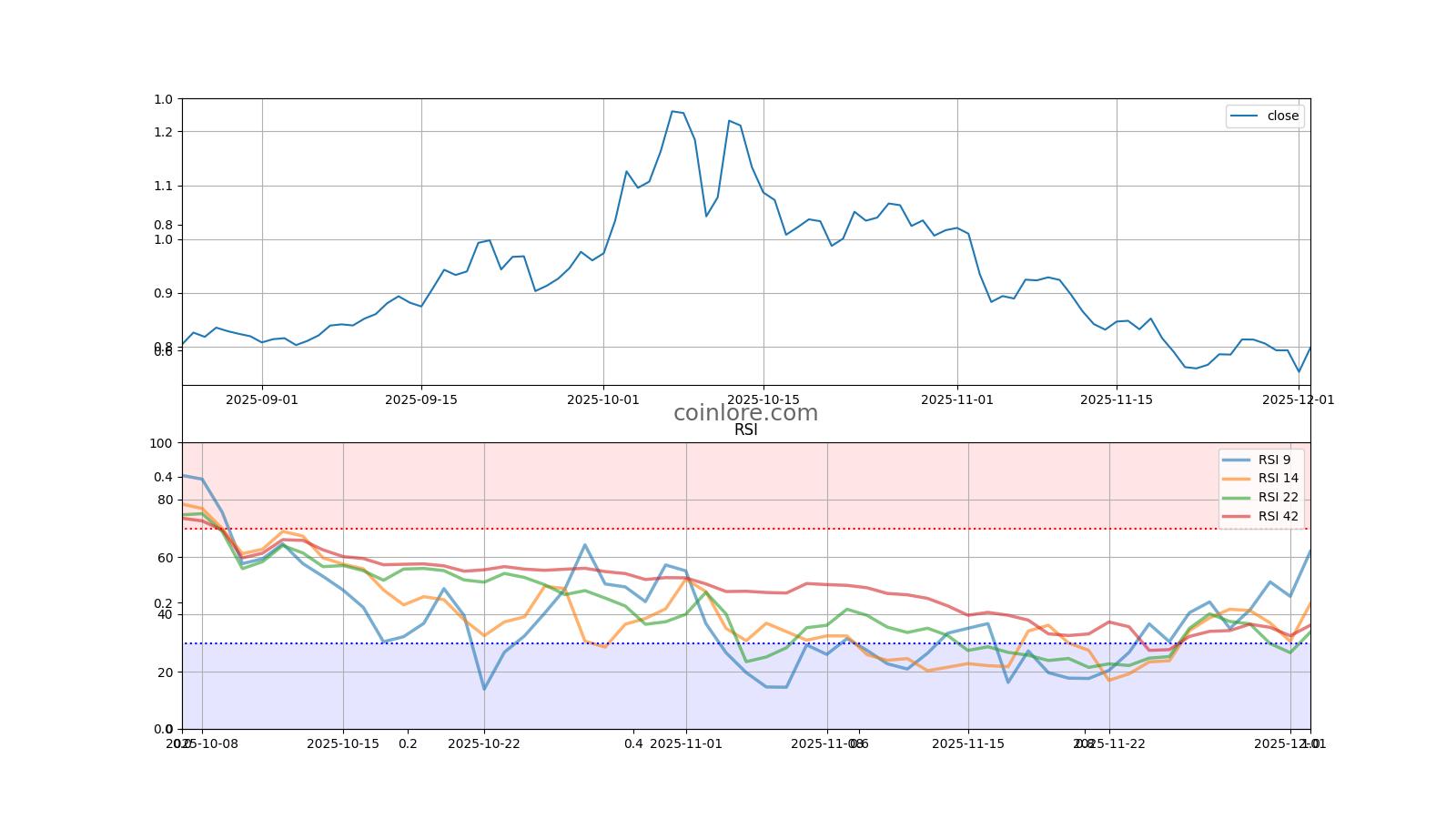 Anyswap RSI indicator