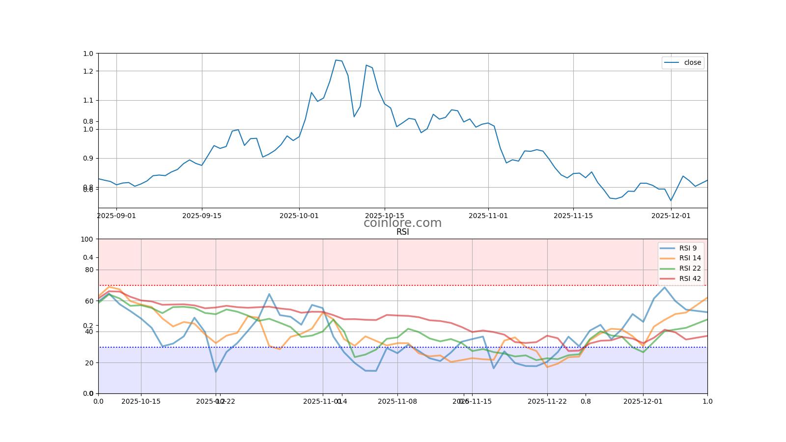 Anyswap RSI indicator