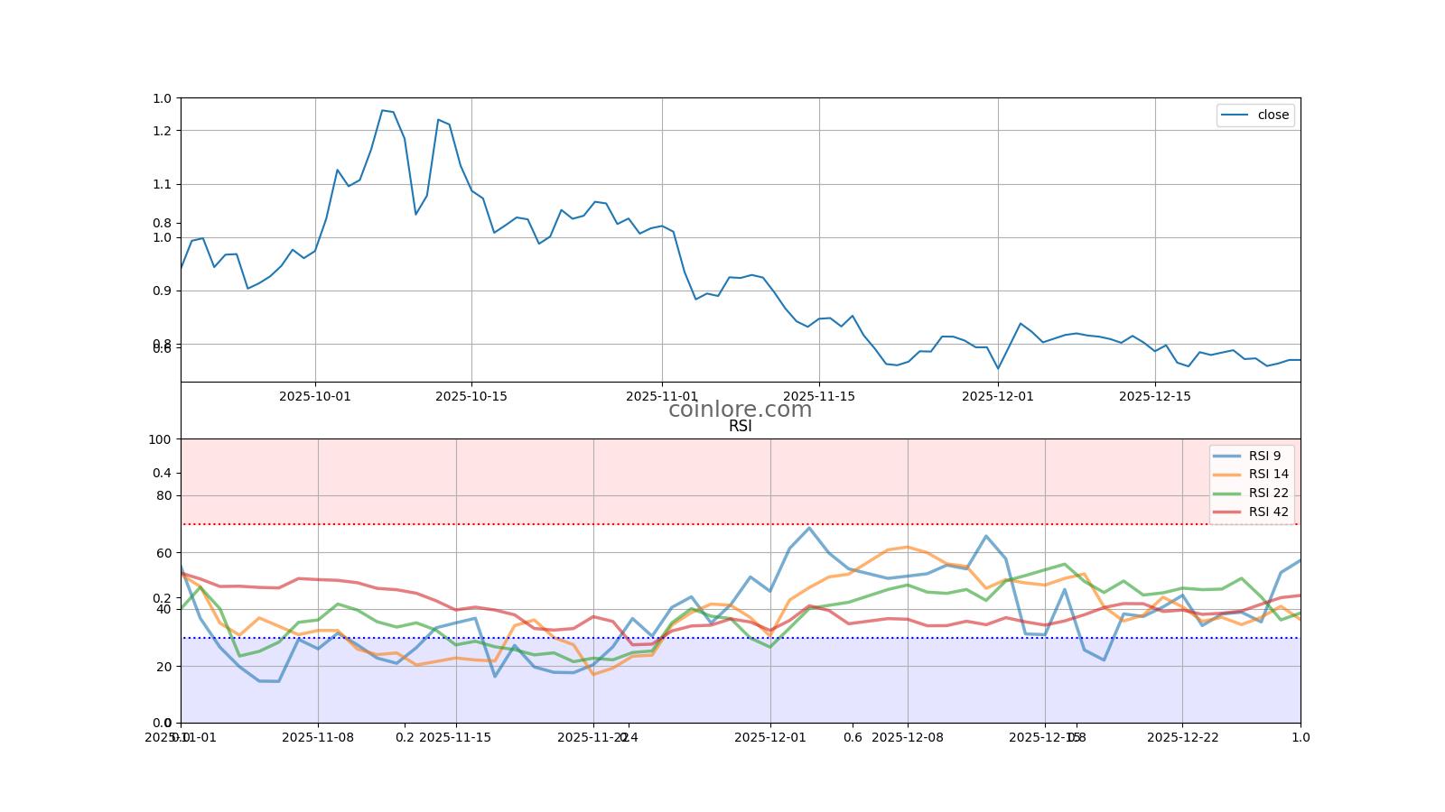 Anyswap RSI indicator