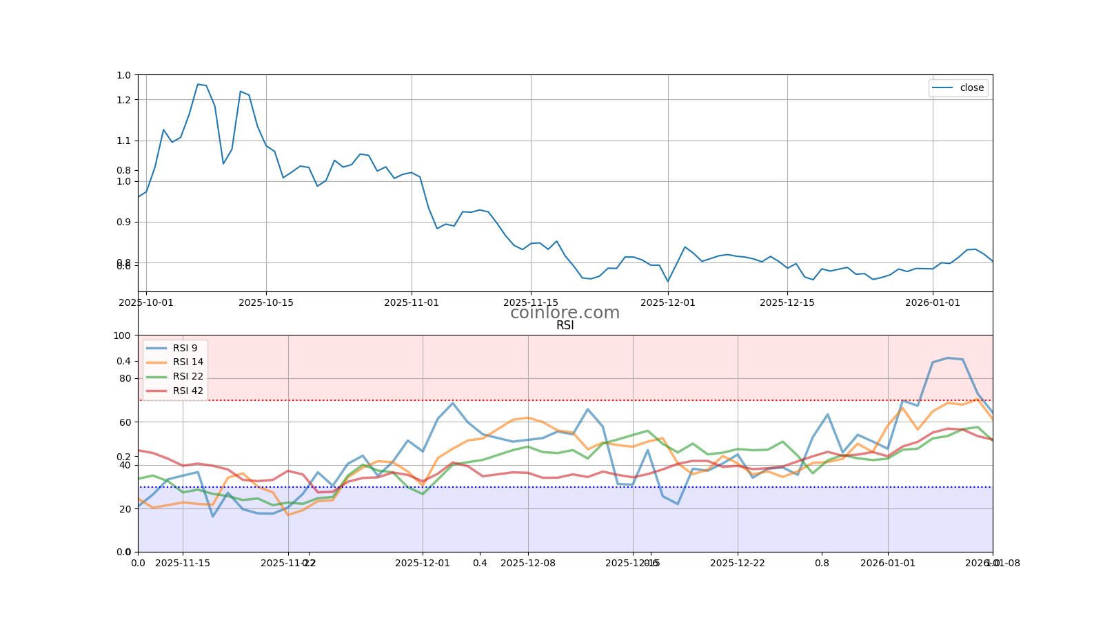 Anyswap RSI indicator