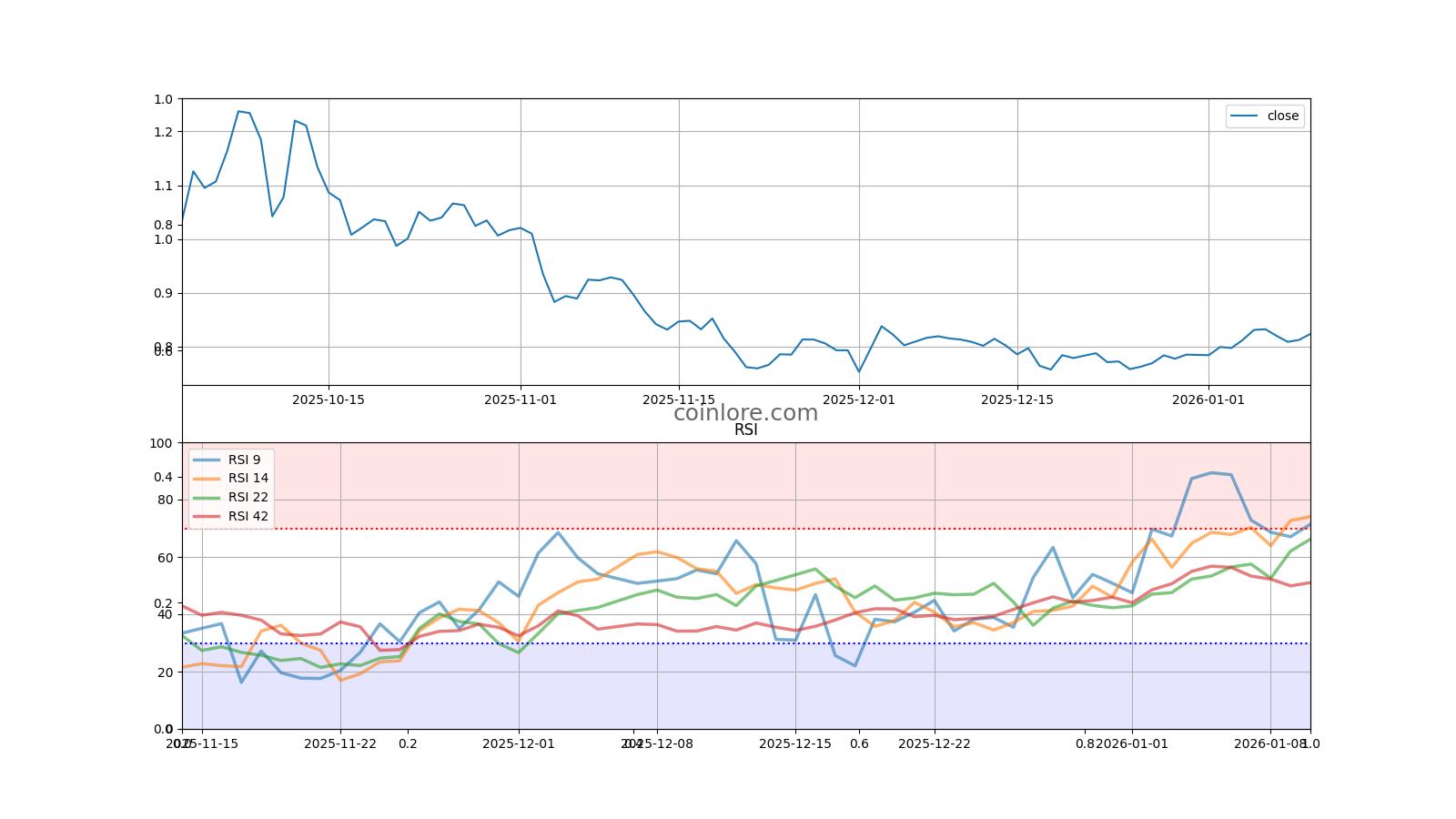 Anyswap RSI indicator