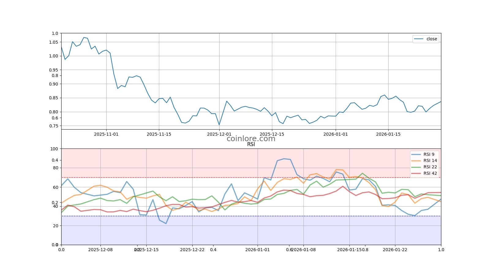 Anyswap RSI indicator