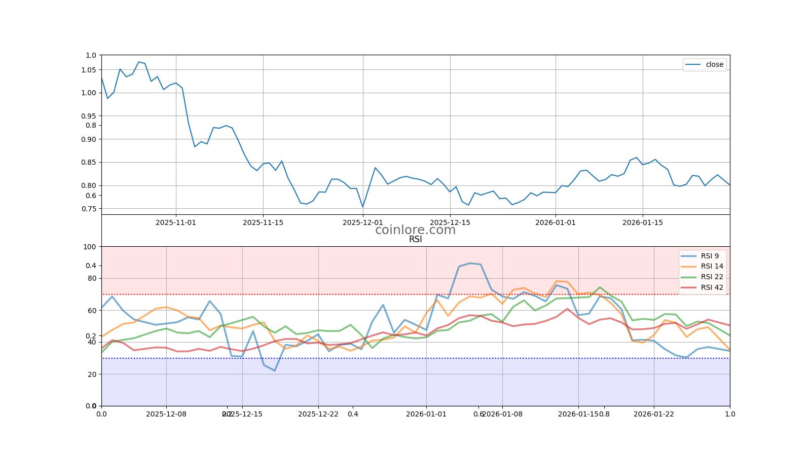 Anyswap RSI indicator