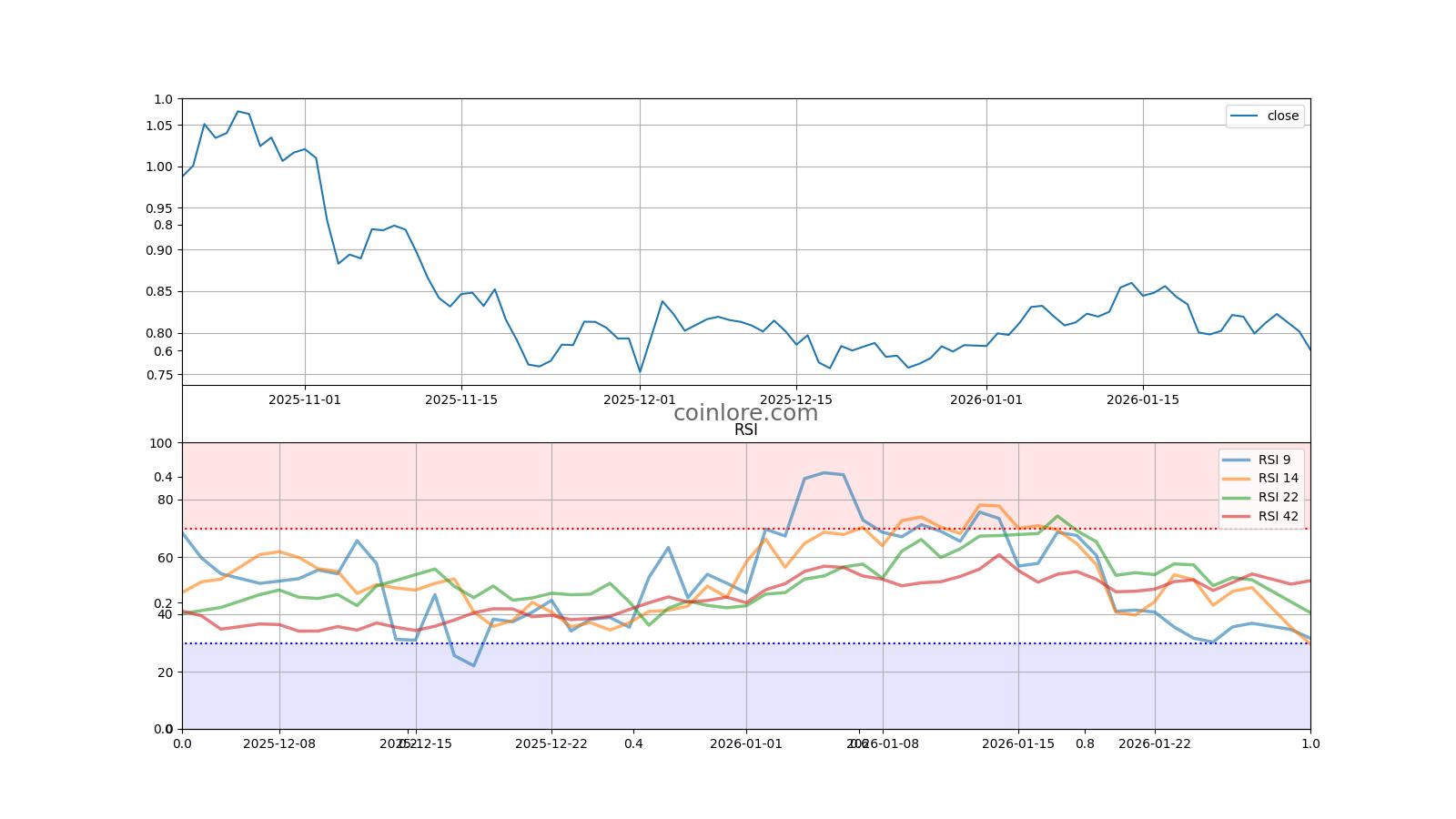 Anyswap RSI indicator