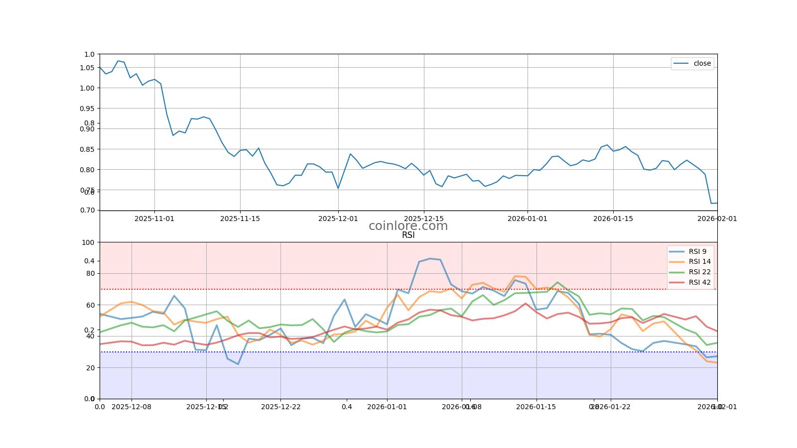 Anyswap RSI indicator