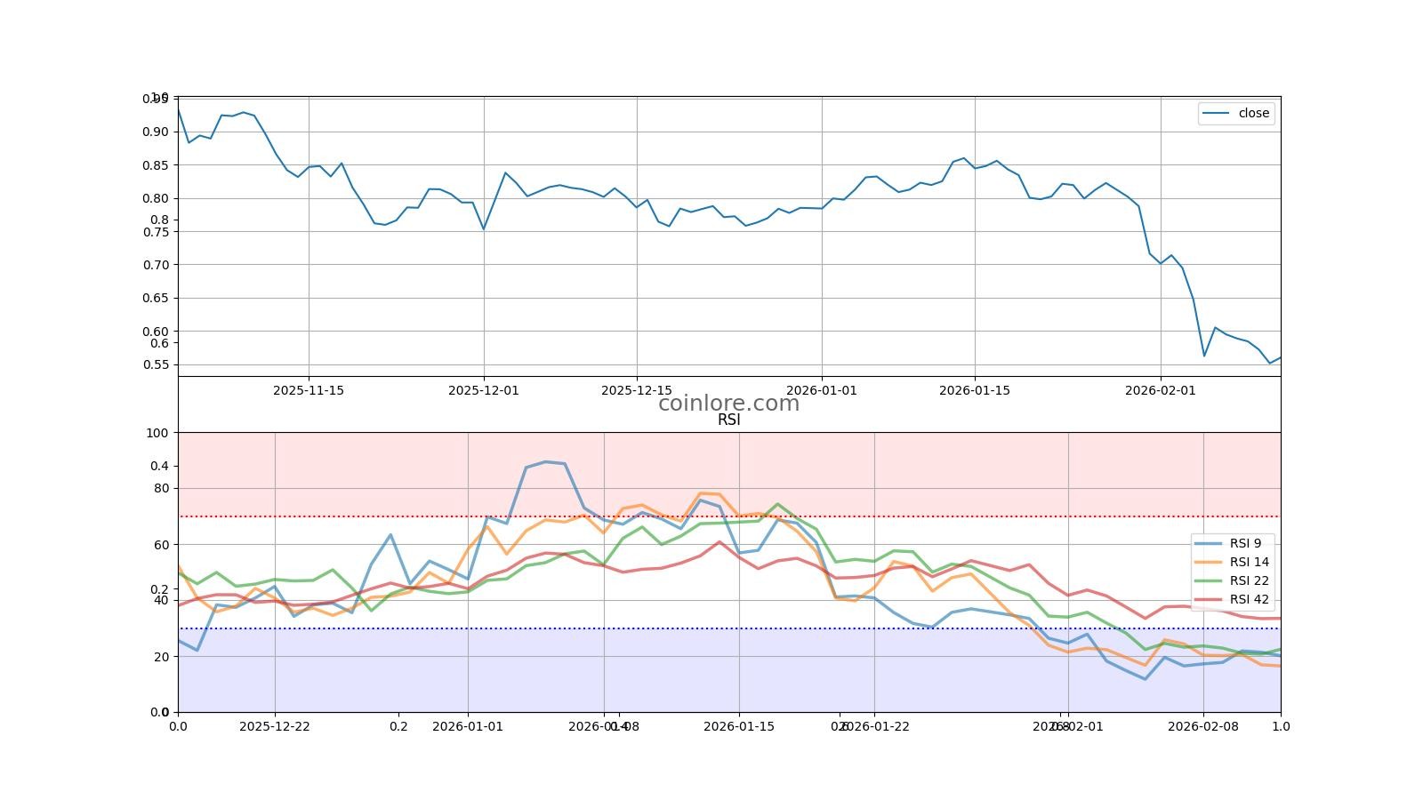 Anyswap RSI indicator