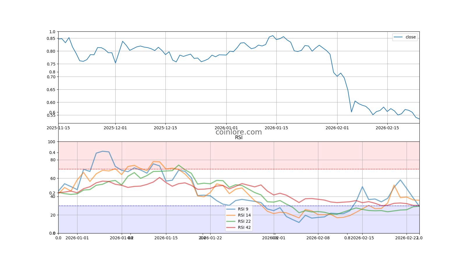 Anyswap RSI indicator