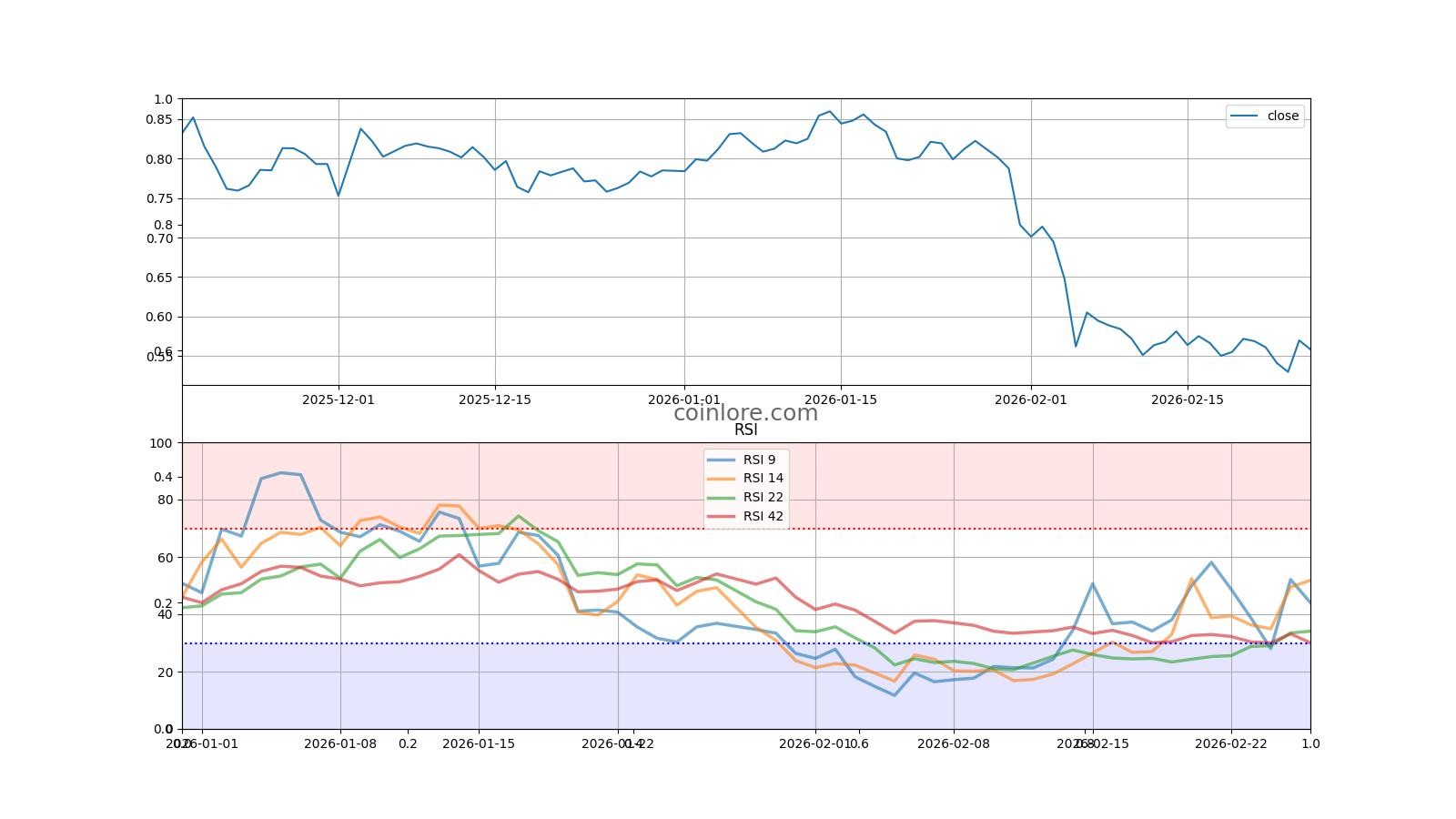 Anyswap RSI indicator