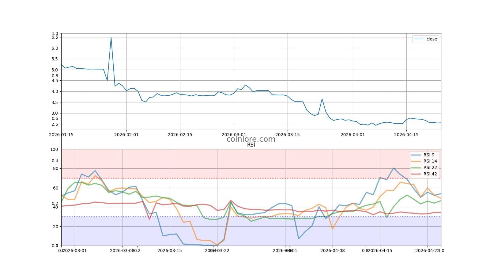 AO RSI indicator