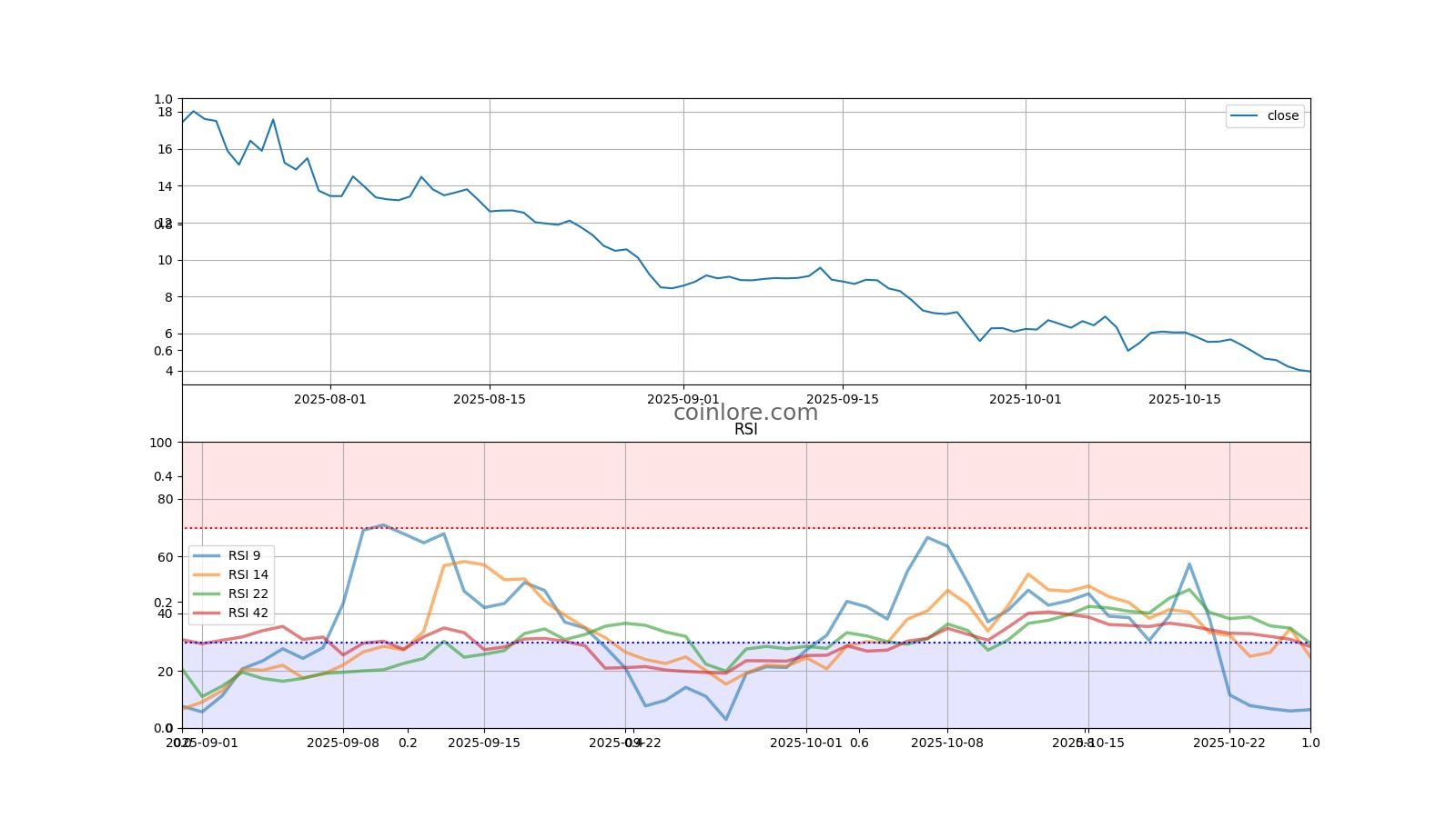 AO RSI indicator