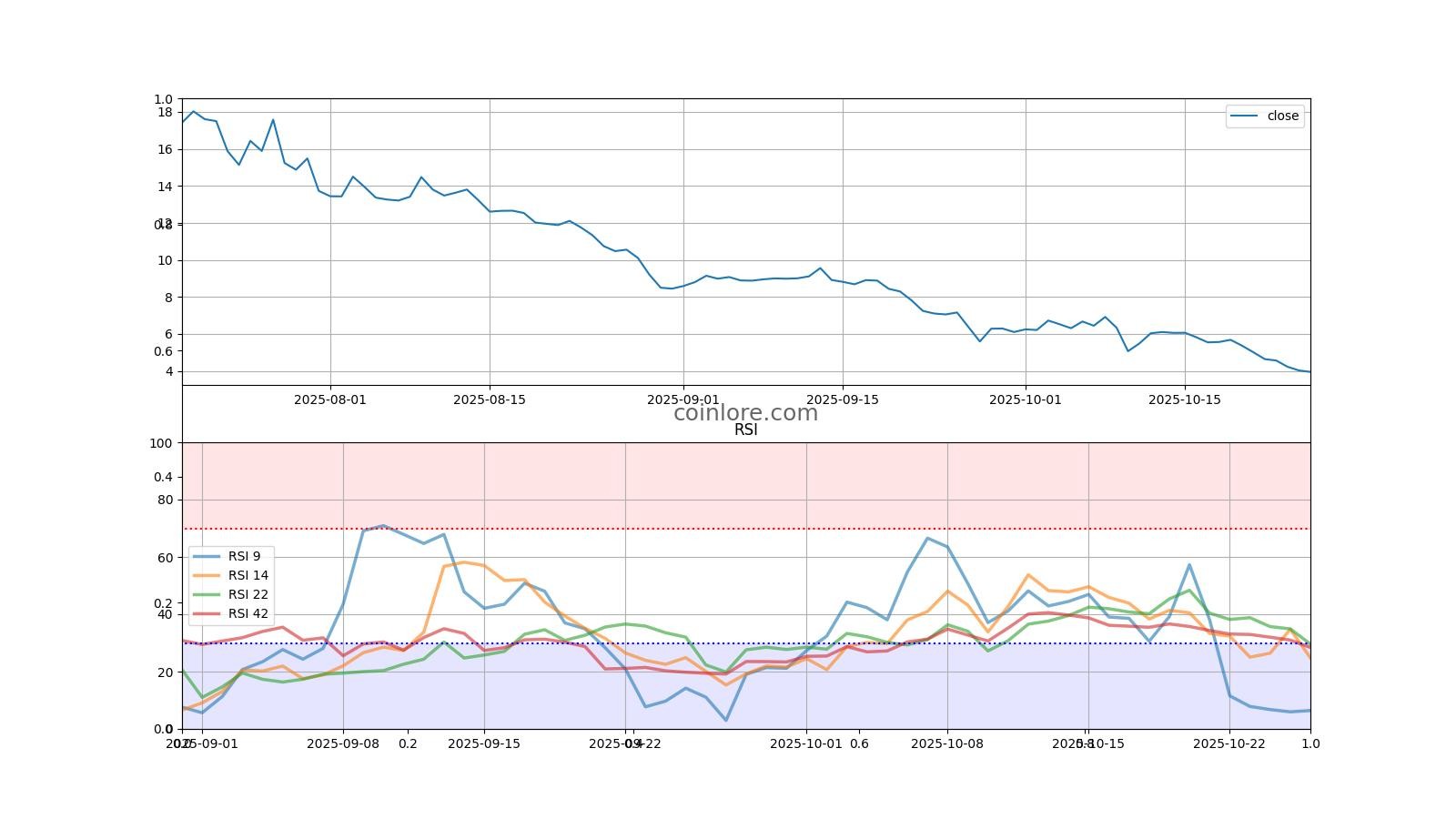AO RSI indicator