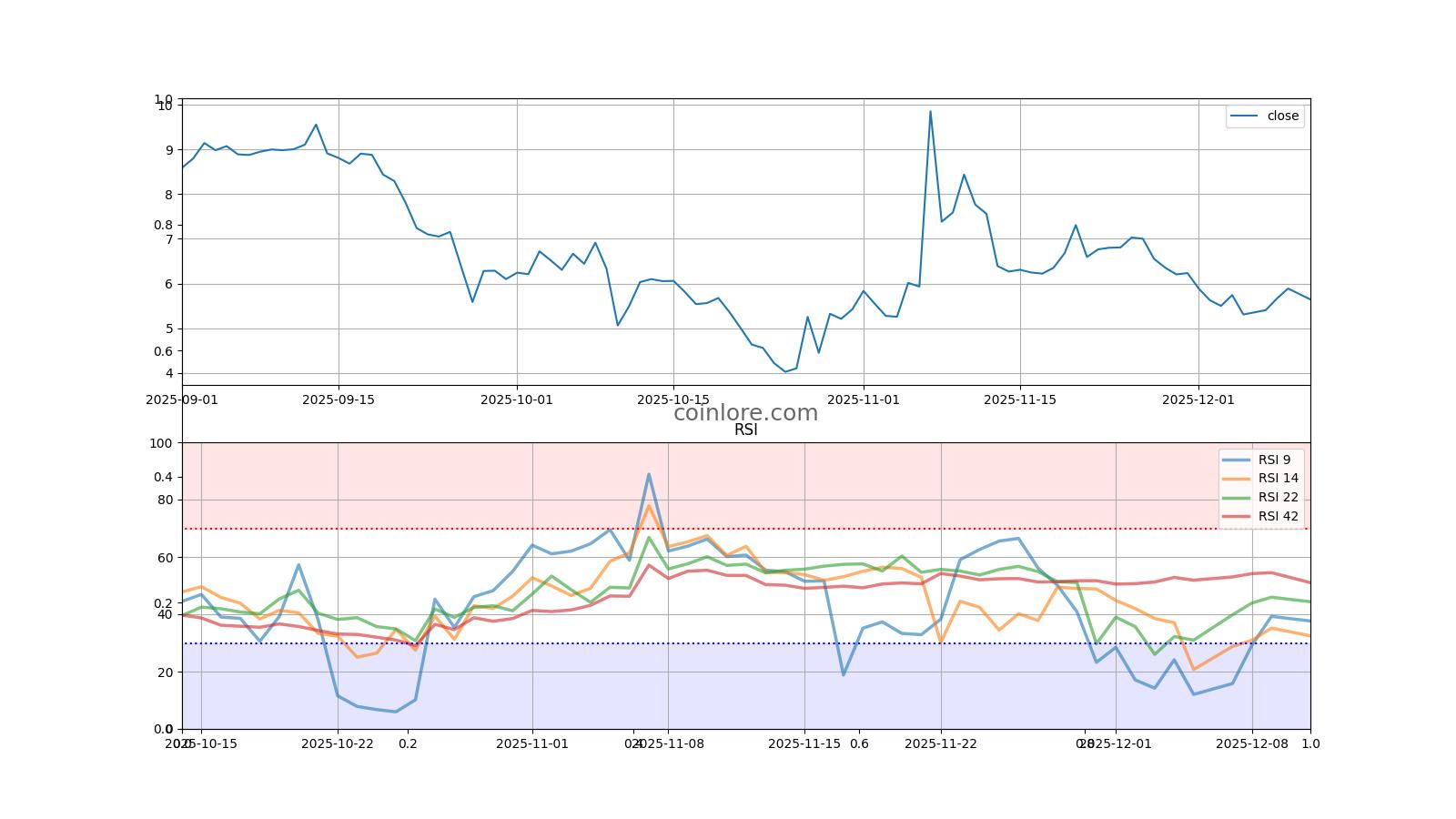 AO RSI indicator