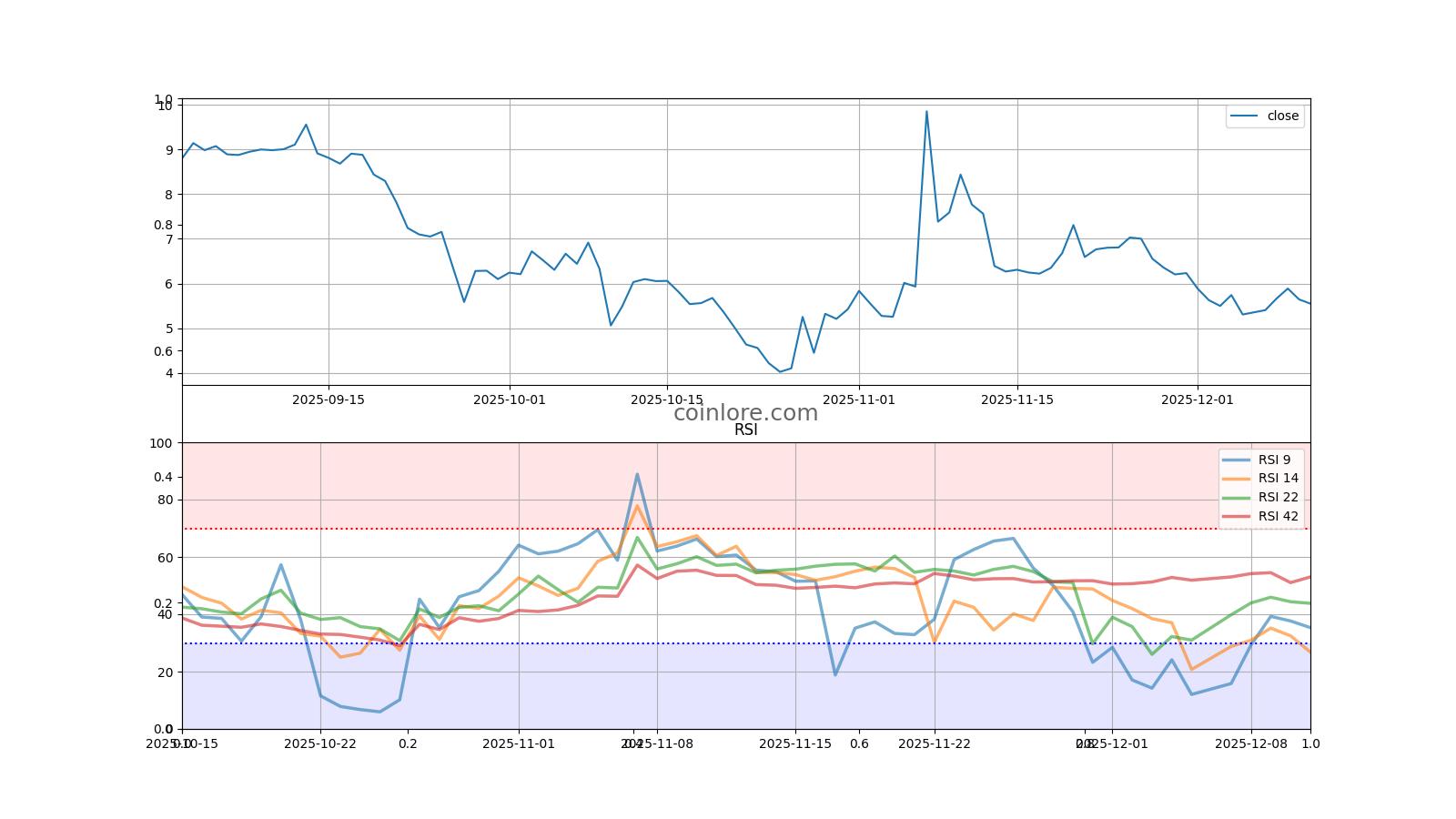AO RSI indicator