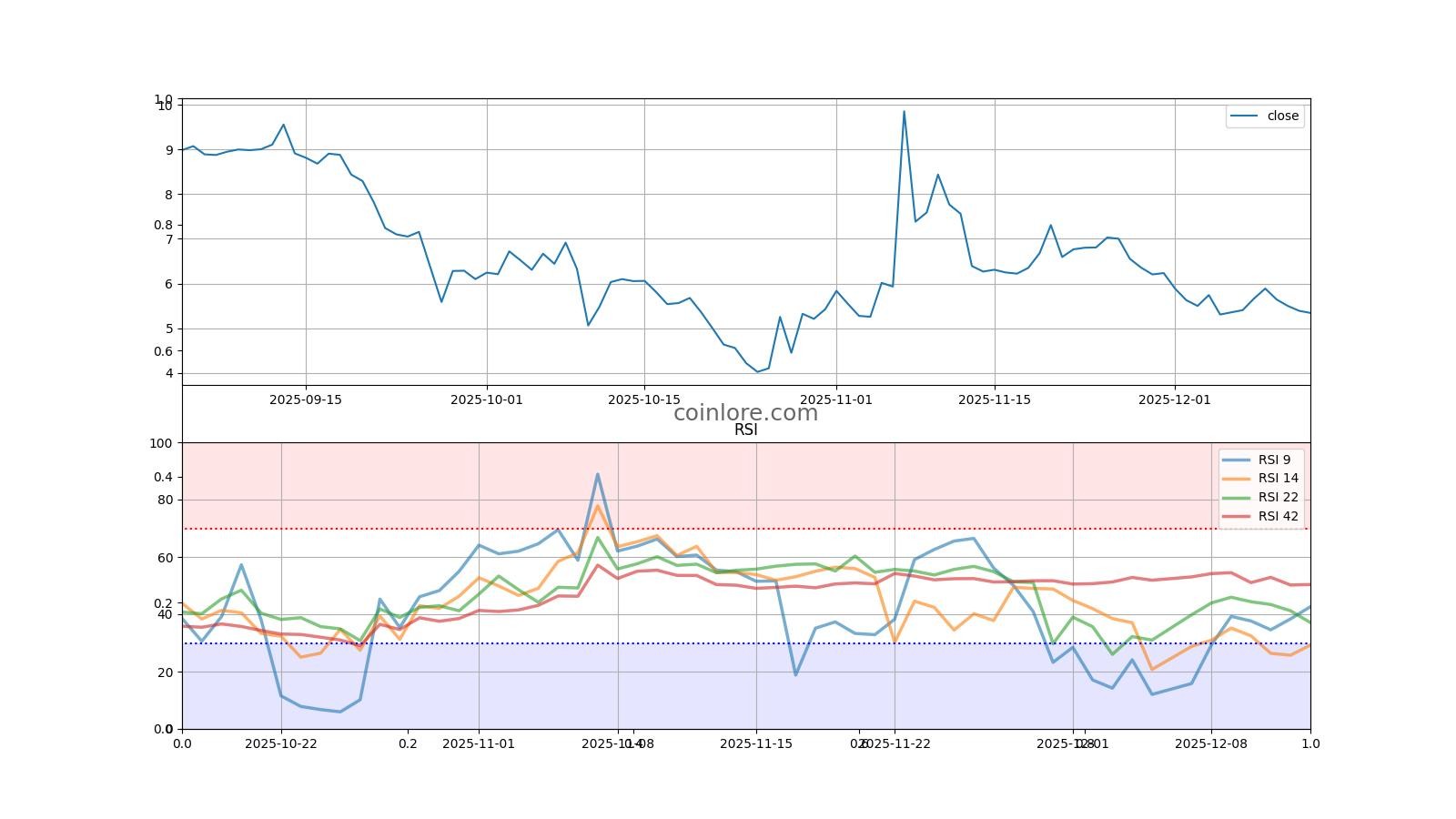 AO RSI indicator