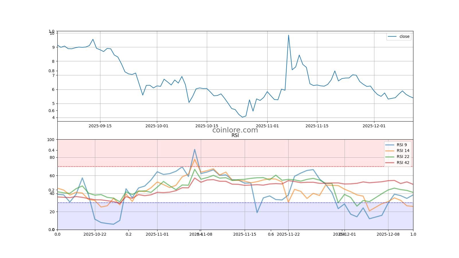 AO RSI indicator