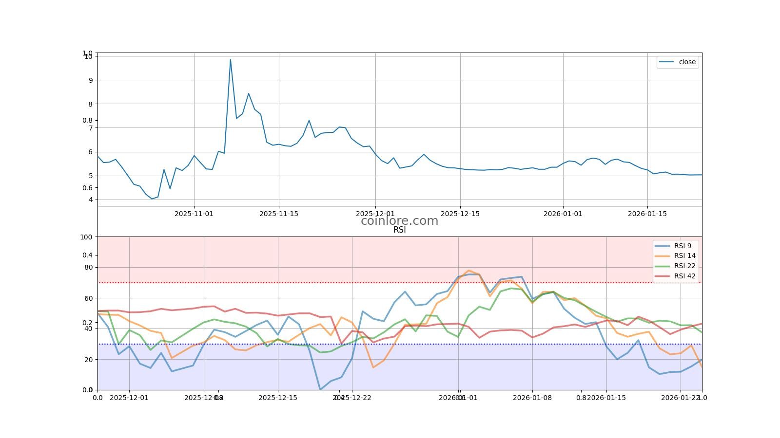 AO RSI indicator